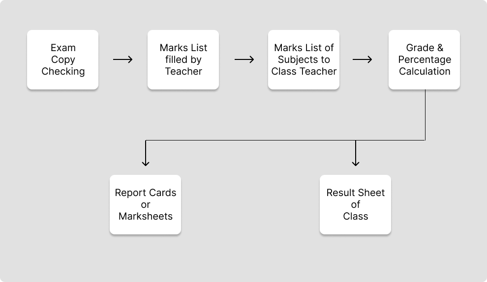 Exam Management School